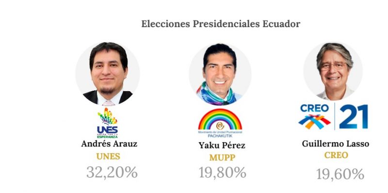 Guillermo Lasso y Yaku Pérez disputan quién ingresa al ballotage con Andrés Arauz en Ecuador ...